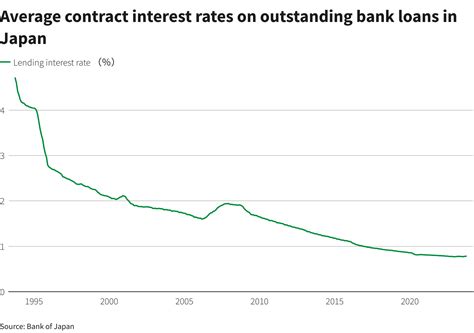 As Japan Emerges From Deflation Banks Get Wake Up Call On Interest