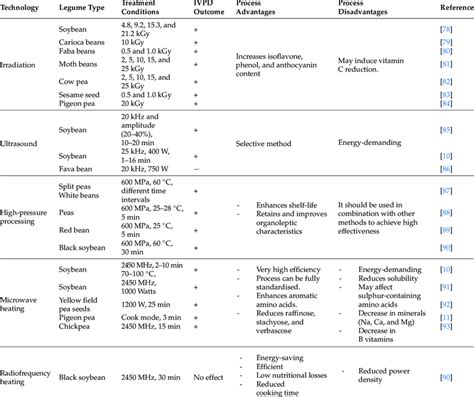Influence Of Emerging Food Processing Technologies On The Protein