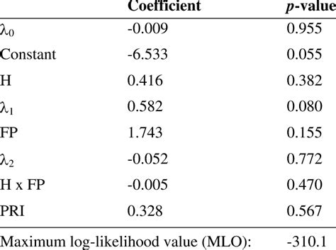 Mle Results Of The Box Cox Model Download Scientific Diagram