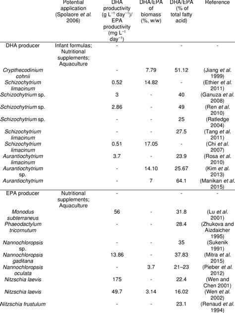 Dha And Epa Production By Microalgae In The Literature Download Table