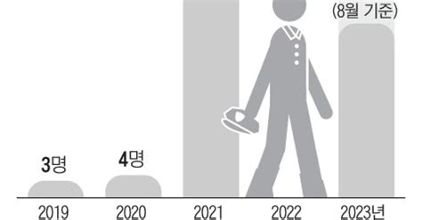 경찰 검·경 수사권 조정 후 로펌행 10배 늘었다
