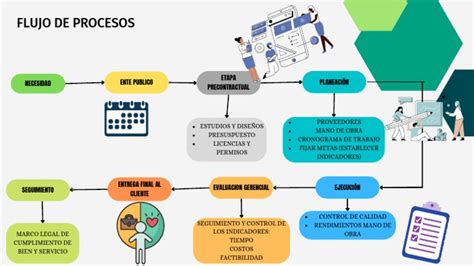 Flujo De Procesos Constructora Pdf