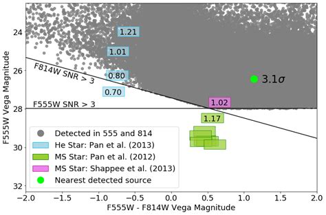 Color Magnitude Diagram Showing What Progenitor Models Are Constrained