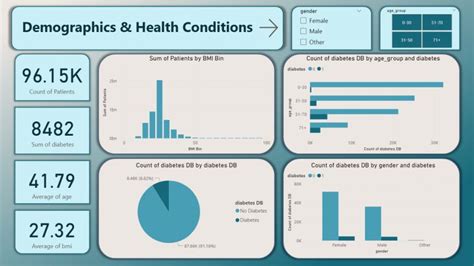 Powerbi Python Dataanalysis Healthcareanalytics Datavisualization Diabetesresearch