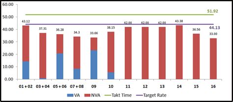 Proposed Method Cycle Time Analysis Wrt Takt Time After Line Balancing Download Scientific