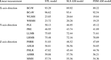 Linear Measurements Of Cad And Am Models Download Scientific Diagram