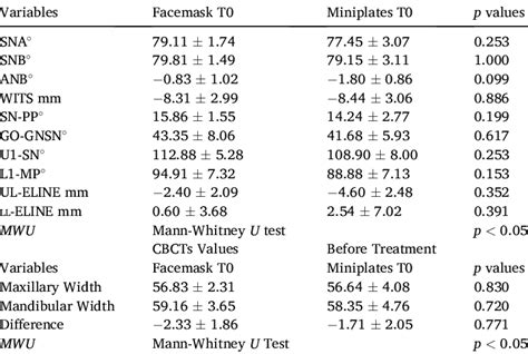 Cephalometric Values Before Treatment Download Scientific Diagram