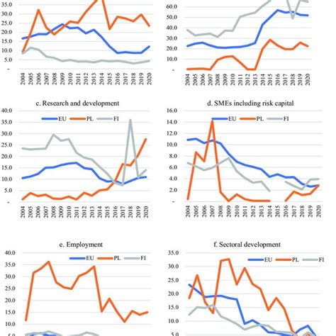 Economic Performance Indicators Download Scientific Diagram