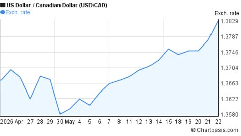 1 Month Usd Cad Chart Us Dollar Canadian Dollar Rates