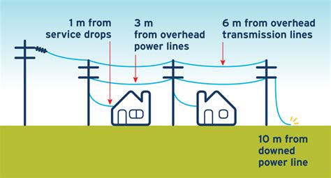 Power Line Safety Fortisbc