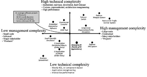 Technical And Managerial Complexity In Large Scale Systems Booch G Download Scientific