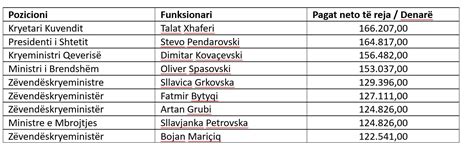 Funksionarët E Shtetit Në Maqedoni Deri 1000 Euro Rritje Pagash Nga