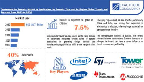 Semiconductor Foundry Market Size Share And Forecast 2030