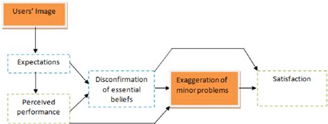 Modified Model Of Expectation Confirmation Theory Download Scientific Diagram