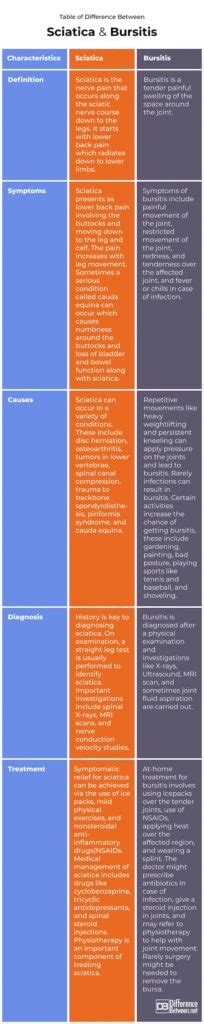 Difference Between Sciatica And Bursitis Difference Between Sciatica Vs Bursitis