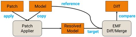 Emf Diffmerge Model Patch Eclipsepedia
