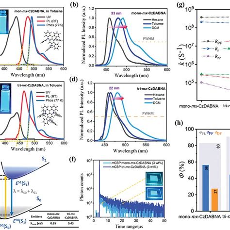 Ab Angle‐dependent Pl Emissive Pattern Of The Emitting Layer Over On