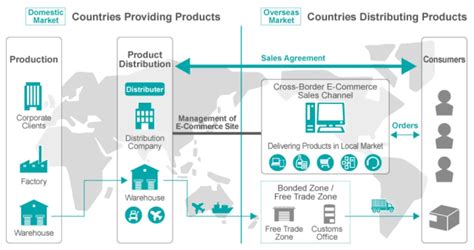 Cross Border E Commerce The Ultimate Guide