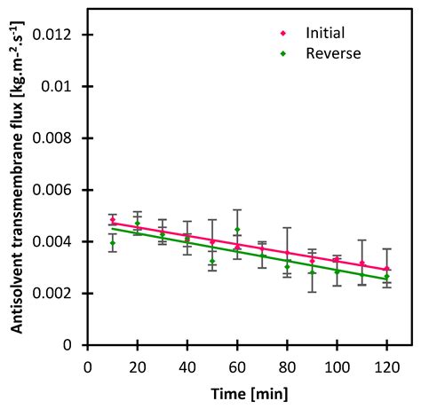 Key Parameters Impacting The Crystal Formation In Antisolvent Membrane