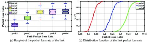 In The Simulation Environment Of The Tree Network Model In Figure 3 And Download Scientific