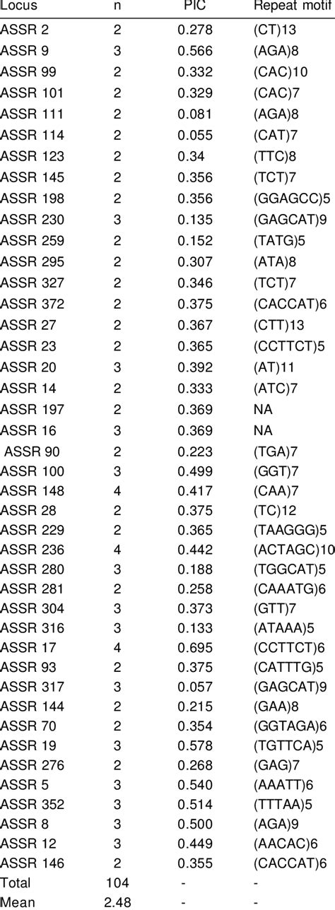 the repeat motif number of alleles per locus n and polymorphism