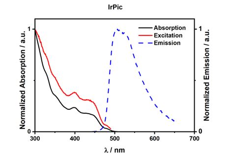 Plots Of The Normalised Absorption Excitation λem 510 Nm And