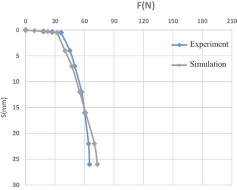 Simulation Data And The Pile Loading Experimental Result Download