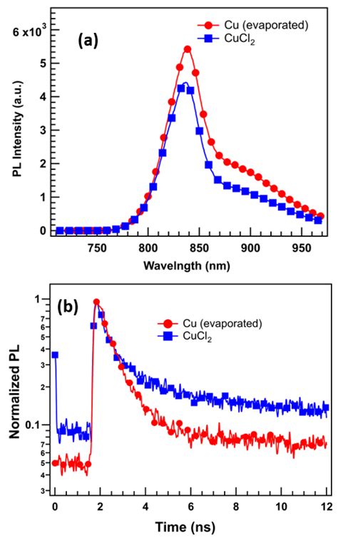 Optical Properties Of A Pl And B Trpl Of Cdte Devices With