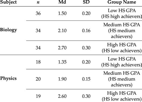 Descriptive Statistics Of The High School Grade Point Average Hs Gpa