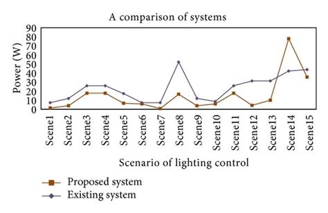 System Performance Evaluation In Terms Of Energy Saving Download