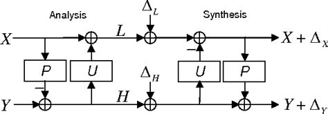 Figure 4 From Optimum Update Step For Motion Compensated Lifted Wavelet