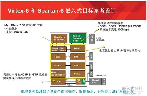 赛灵思详解新近推出的fpga领域设计平台 微波eda网