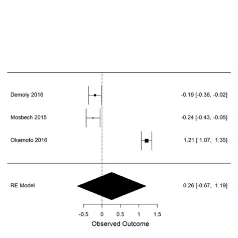 A Forest Plot For Difference Between Slit And Placebo As Regards Rqlq