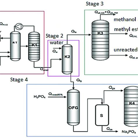 Technological Assumptions For Methanol Transesterification And Recovery Download Scientific