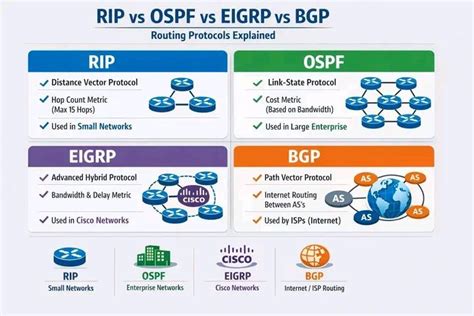 Ccna Networking Routing Rip Ospf Eigrp Bgp Networkengineer