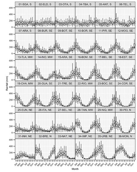 Figure S2 Monthly Rainfall Variability Of 36 Eucalyptus Production