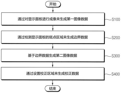 测试方法及测试设备与流程