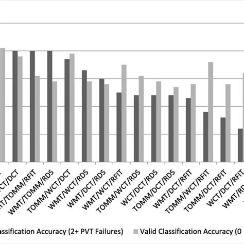 Classification Accuracy Of Three Performance Validity Test Pvt