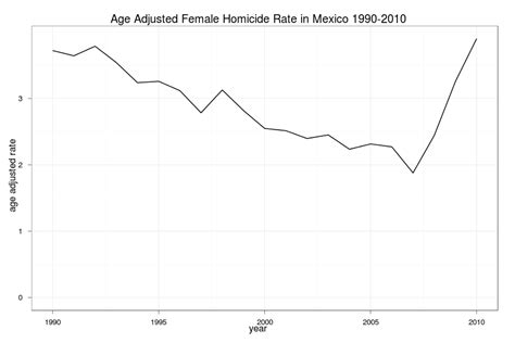 Homicides In Mexico 2010