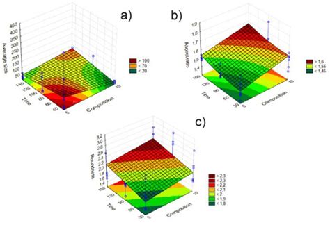 Optimization Of The Critical Parameters Of The Spherical Agglomeration