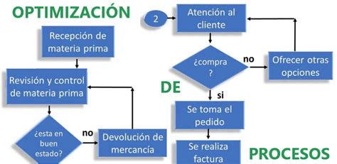 OptimizaciÓn De Procesos