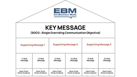 From Strategic Messaging Eurobusinessmedia