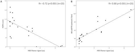relationship between hes spectral signal arbitrary unit a u and a