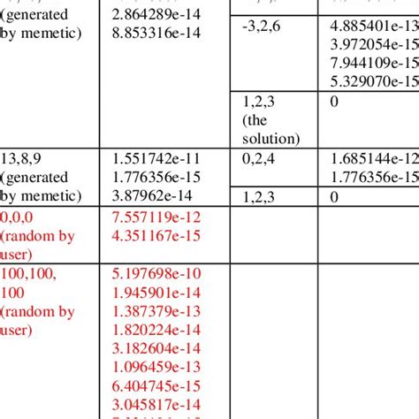 Experiments With Parallel Pcg Ex 1 Download Table