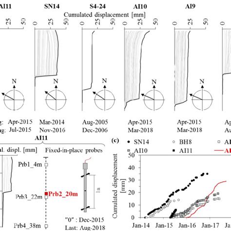 A Inclinometer Readings B Position Of The Fixed In Place
