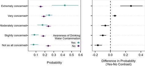 Average Marginal Effects Left And Contrasts In Effects Right Of