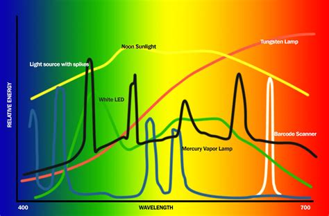 Mercury Light Spectrum