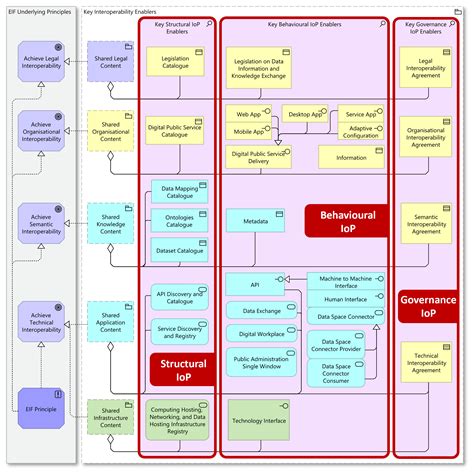 Guide Governance Interoperability Design And Conformance Testing — Itb Guides