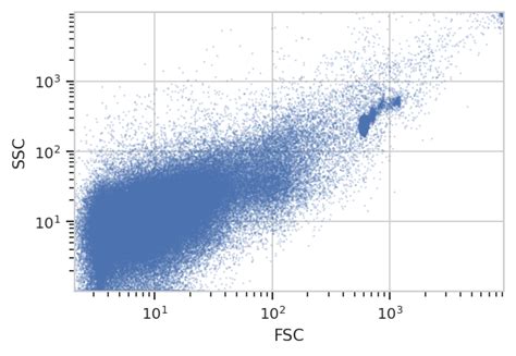 Tutorial Microbial Diversity — Cytoflow 130post1 Documentation
