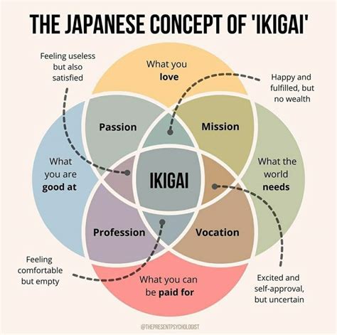 Psychology The Japanese Concept Of Ikigai Find Your Purpose And Live With It Self… In 2025